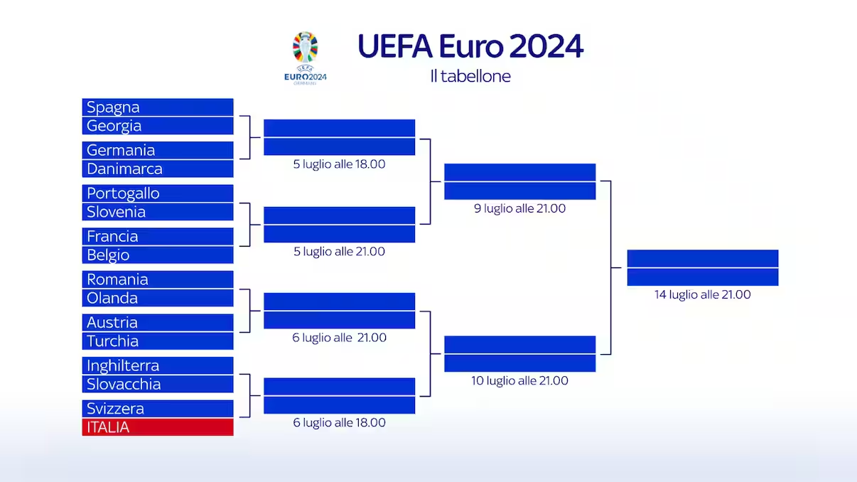 Calcio, Euro 2024: al via la fase a eliminazione diretta - Ulisse online